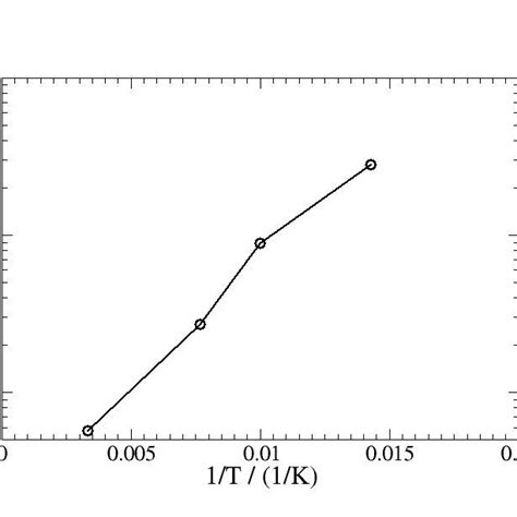 Arrhenius Plot Of The Residence Time Of Hydrogen Download Scientific