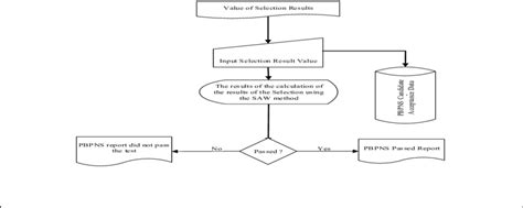 Proposed Diagram Of SPK Determining Acceptance Of Non Civil Servant