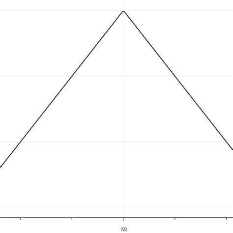 Density Function Of The Triangular Distribution For A Generic Social