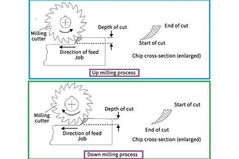 What Is The Difference Between Climb Milling Vs Conventional Milling？