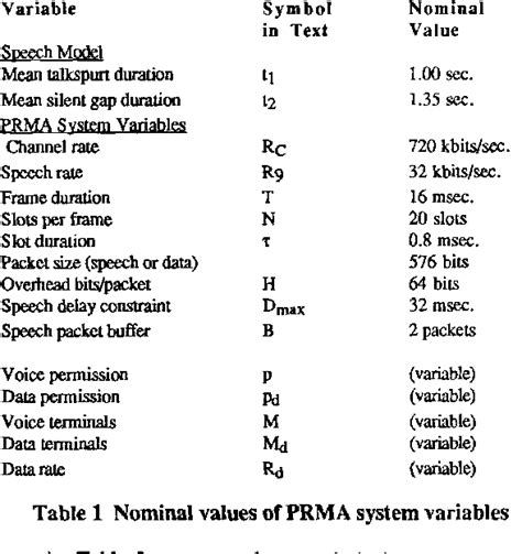 table 1 from analysis of packet reservation multiple access voice data