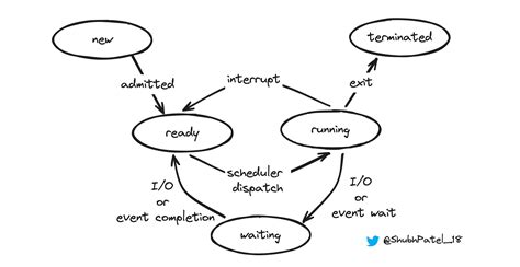 Lifecycle Of Process Nailyourinterview