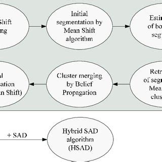 Block Diagram Of Hybrid Segmentation Algorithm Using Image Filtering Download Scientific Diagram
