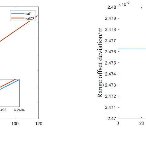a range offset with the radial velocity between the 1st and 20th