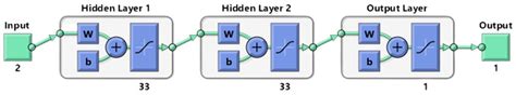 artificial neural network architecture download scientific diagram