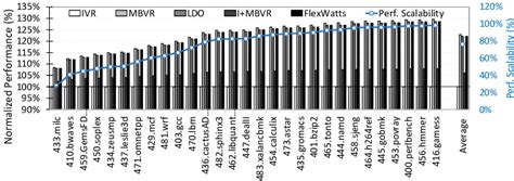 spec cpu2006 performance normalized to the ivr pdn with ve pdns at 4w