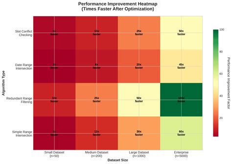finding and fixing o n² performance bottlenecks real algorithm optimizations at cal