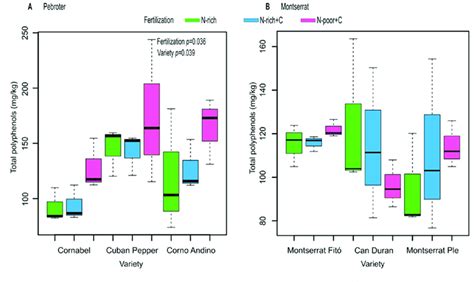 Total Polyphenol Content In Tomato Varieties A Pebroter Varietal