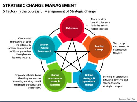 Strategic Change Management PowerPoint And Google Slides Template PPT Slides