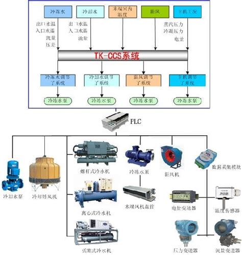 中央空调plc控制系统改造 山东宝鑫制冷工程有限公司：中央空调维修保养，螺杆制冷机组，离心制冷机组维修保养