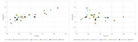 Biplot Of Cao Wt Vs Sr Ppm Cao Wt Vs Zr Ppm Values Of