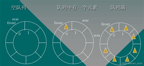 队列的基本概念及其相关操作详解cc队列的基本操作 Csdn博客