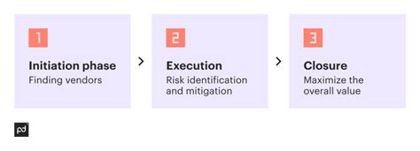 Procurement Contract Management Explained And Best Practices