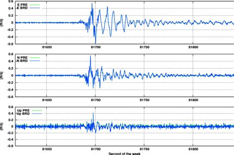 P496 Estimated 3d Velocities Using Gps Broadcast Products Orbits And