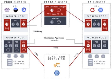 Zerto For Kubernetes Architecture Guide Mobs Bangladesh