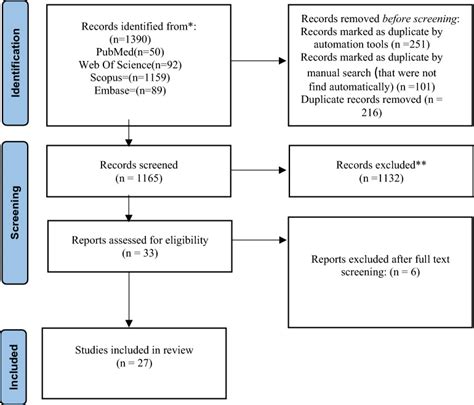 The Effect Of Nanomaterials On Embryonic Stem Cell Neural