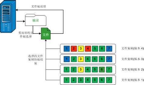 文件级还原的工作原理