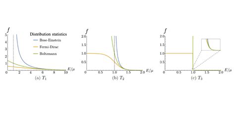 Unlock The Secrets Of Fermi Dirac Distribution Function