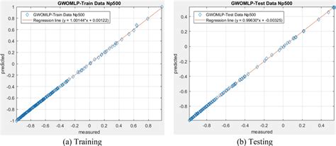 Accuracy Outcomes Of Testing And Training Dataset For Gwomlp Best Fit