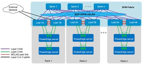 Production Topology Sonic Smartfabric Manager For Poweredge Servers Deployment Guide Dell