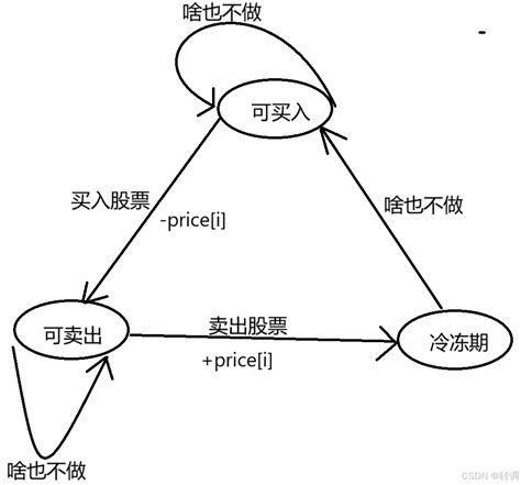 每日一练：买卖股票的最佳时机含冷冻期 309 买卖股票的最佳时机含冷冻期 中等 相关标签 相关企业 给定一个整数数组price csdn博客