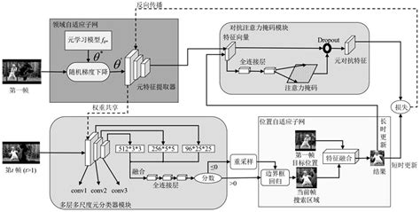 Robust Target Tracking Method And System Based On Multi Stage Adaptive
