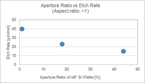 Loading Effect And Microloading Effect In Si Deep Reactive Ion Etching