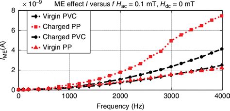 Figure 111 From Magnetoelectric Polymer Based Composites Magnetoelectric Polymer Based