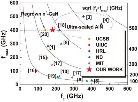 benchmark of the ft fmax performance of gan hemts download