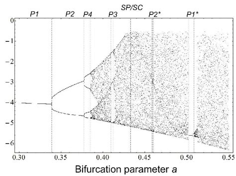Bifurcation Diagram Of The Drifting Rössler System Computed Over ∆t Download Scientific