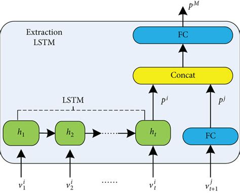 The Extraction Lstm Submodule Of Association Module Is Used To Extract