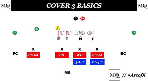 Running Targeted Coverage From A Split Field Structure