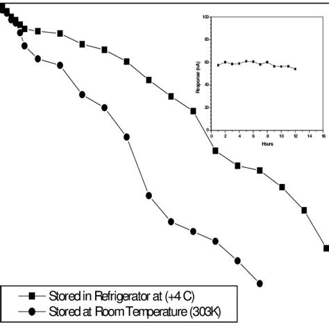 Pdf Amperometric Glucose Biosensor Based On Immobilization Of Glucose