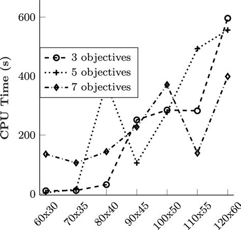 cpu time for random medium scale size instances download scientific