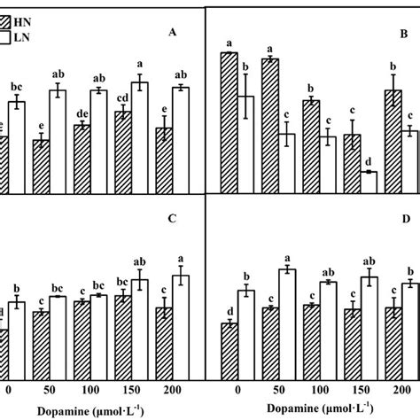 Effects Of Exogenous Dopamine And Nitrate Stress On Phosphorus Content Download Scientific