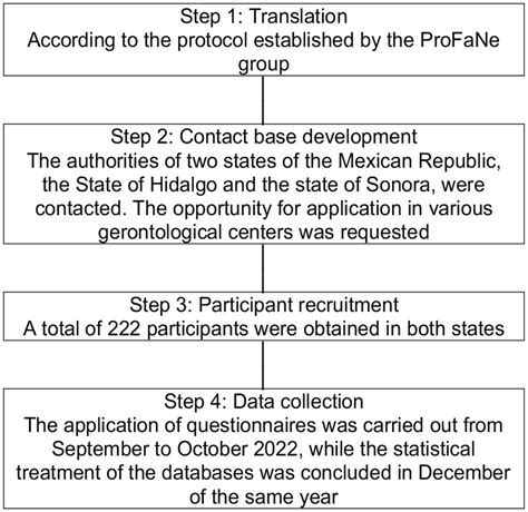 Steps For The Validation Of The Falls Efficacy Scale International Download Scientific Diagram