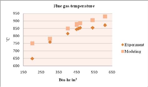 Comparison Of Predicted Flue Gas Temperatures And Model Measurements Download Scientific