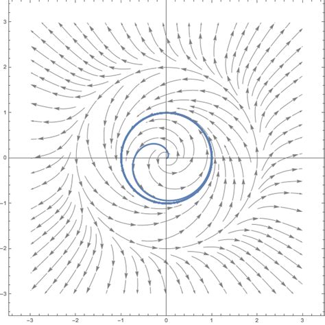 Differential Equations Plotting Particular Solutions Of A System Of Polar Odes Mathematica