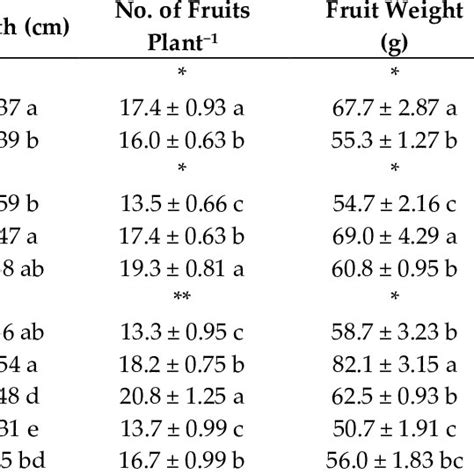 Effects Of Foliar Application With Zno Nanoparticles Zno Np On Yield Download Scientific