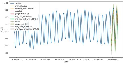 stacking models — scalecast examples 0 0 1 documentation