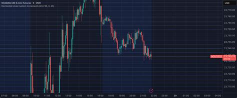 Horizontal Lines Custom Increments — Indicator By Algong — Tradingview