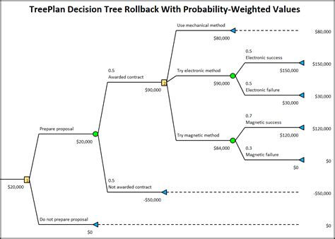 TreePlan Decision Tree Excel Add In TreePlan Software