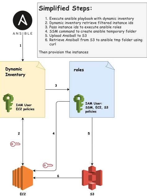 How To Provision Aws Ec2 In Private Subnet By Using Ssm And Ansible Dynamic Inventory Ru Rocker