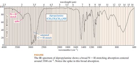 Characteristic Absorptions Of Alcohols And Amines Read Chemistry