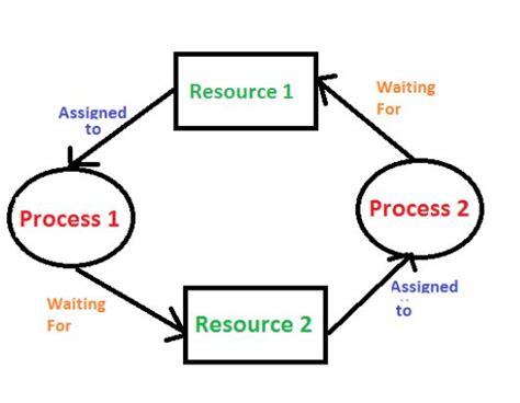 deadlock issue analysis sap community