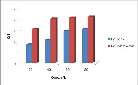 Effect Of Conc Of Dye On Dyeing Wool Fibers By Conventional And