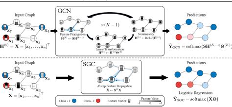 figure 1 from simplifying graph convolutional networks semantic scholar