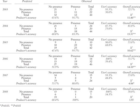 Two Dimensional Error Matrices Used To Validate The Forecast Model Of