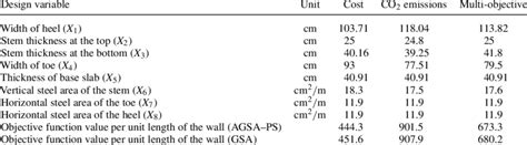 Optimum Values Of Design Variables For Each Objective Function Example