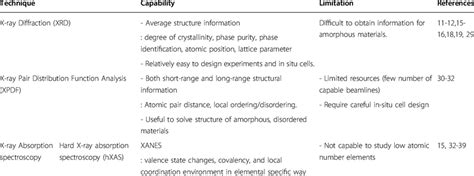 In Situ Synchrotron Based X Ray Techniques And Their Download Table